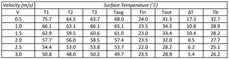 EXPERIMENT FREE AND FORCED CONVECTION A Chegg