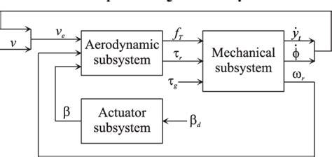 Figure 1 From Development Of A Nonlinear Wind Turbine Simulator For Lpv Control Design