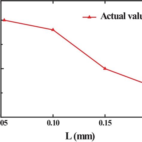 Relationship Between Path Length Difference And Measured Interference