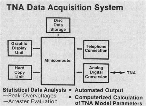 Figure 1 From Transient Network Analyzer Operation With Digital Computer Control And Analysis