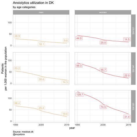 Iterative Visualizations With Ggplot2 No More Copy Pasting Elena