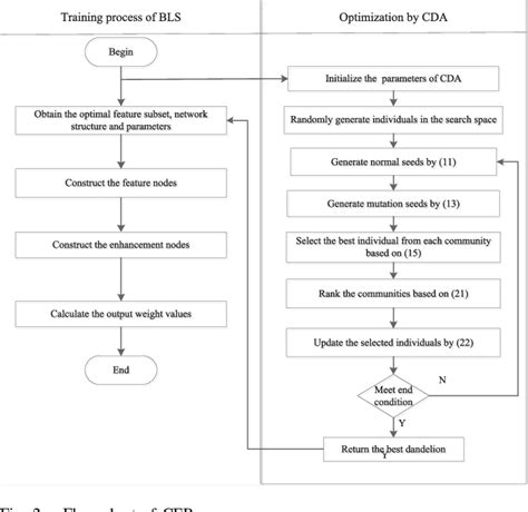 Figure 2 From Community Based Dandelion Algorithm Enabled Feature Selection And Broad Learning