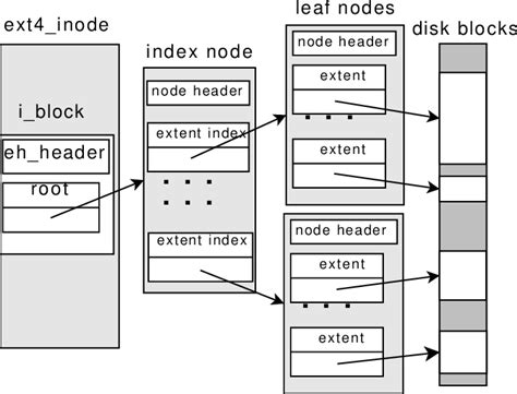 Figure 1 From Ext 4 Block And Inode Allocator Improvements Semantic
