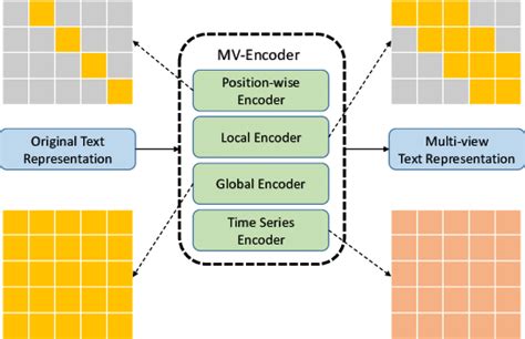 architecture of the mv encoder which consists of position wise