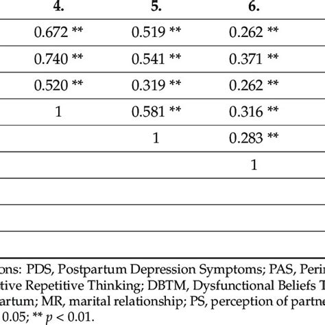 Correlations Of The Postpartum Depression Screening Scale Pdss And