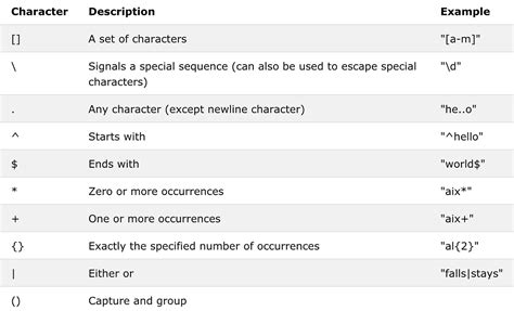 Python Regular Expression Definition A Regex Or Regular By Chongye Wang Medium