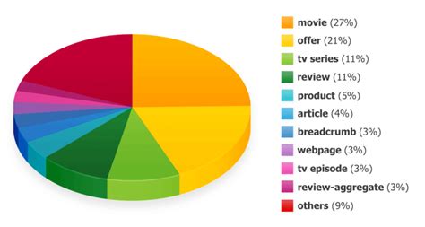 Schema Markup Rich Snippets In WordPress To Boost SEO