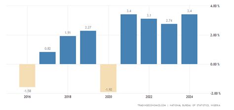 Nigeria Full Year Gdp Growth 2023 Data 2024 Forecast 2000 2022