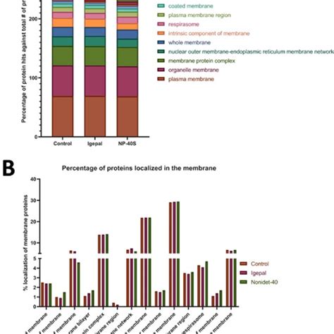Analysis Of The Distribution Of Membrane Proteins In The Soluble