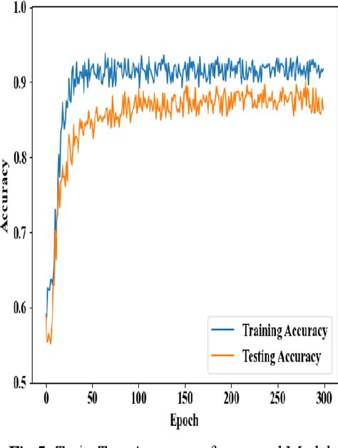 Figure 1 From Hybrid Deep Artificial Humming Bird Algorithm For Improved Real Time Blind
