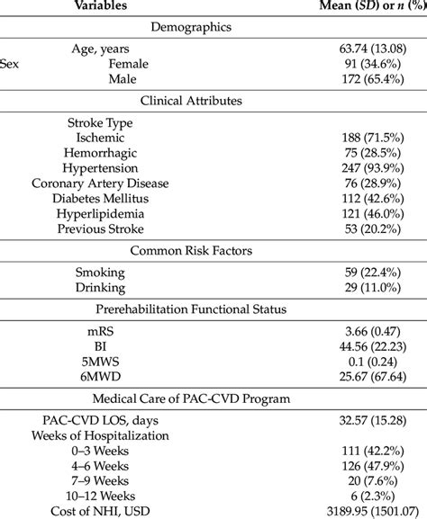 Patient Characteristics And Prerehabilitation Functional Performance Download Scientific