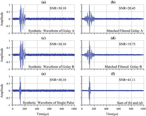 a c are synthetic waveforms for 8 bit golay a coded and golay b coded