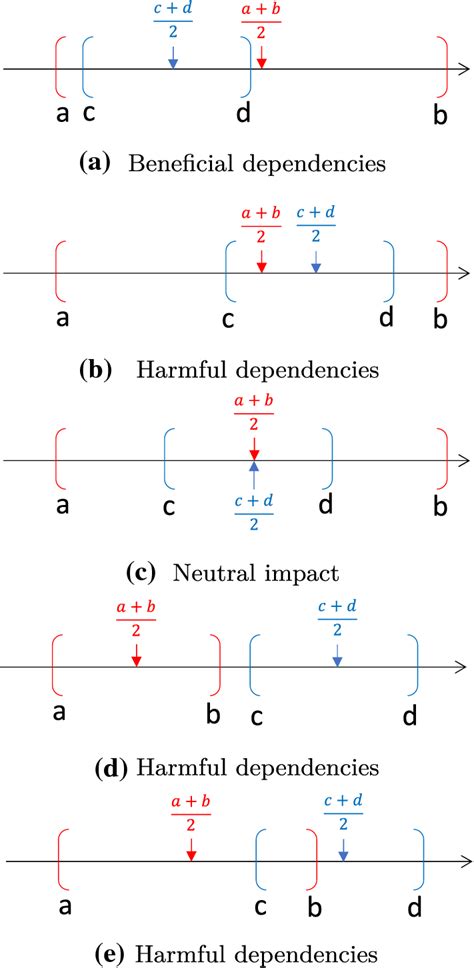 Examples Of Dependencies Impact Download Scientific Diagram