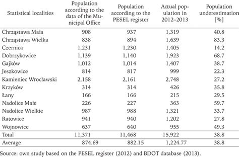 The Scale Of Population Underestimation In The Czernica Municipality Download Scientific Diagram