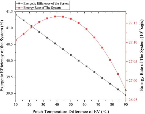 The Impact Of Evaporator Pinch Temperature On The Performance