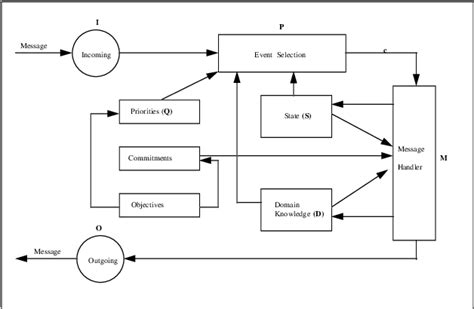 Figure 2 From Modeling Supply Chain Dynamics A Multiagent Approach Semantic Scholar