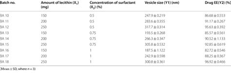 Formulation Parameters Optimization By 3 2 Full Factorial Design
