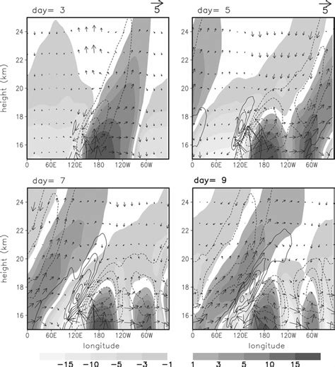Longitudeheight Cross Sections Of Pressure Pa Shading Temperature