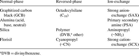 Common Spe Sorbents Used In Analytical Methods For Pesticides