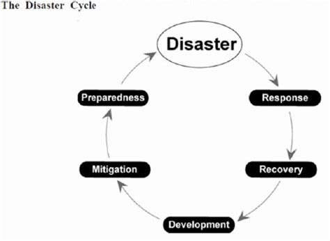 Disaster Management Cycle Diagram