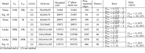 table 1 from a hybrid simplification algorithm for triangular meshes