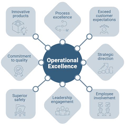 Operational Excellence Advantages Examples Procedure Isax