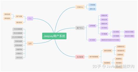 企业级聚合支付系统基于springboot2 vue redis开发，可二次开发接私活！ 知乎