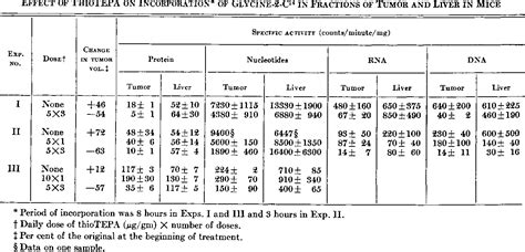 Table 1 From Effect Of Thiotepa On The Synthesis Of Protein And Nucleic Acids In Tumor Bearing
