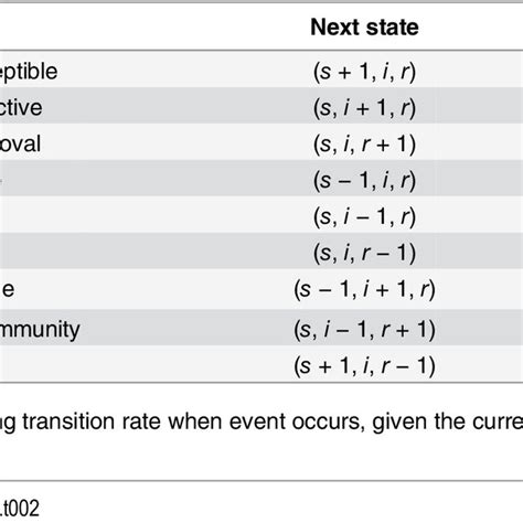 State Transitions In Generalized Stochastic Sir And Sirs Models