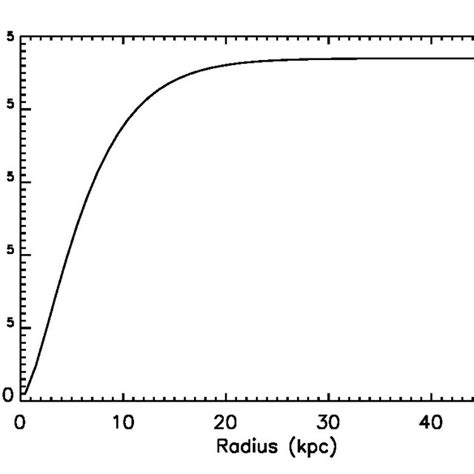 Accumulative Of Gass Mass As Function Of Radius At T00 Gyr A