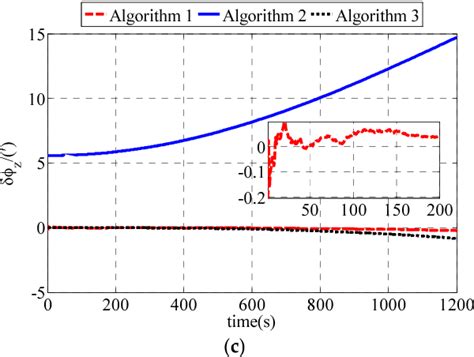 table 6 from a polar initial alignment algorithm for unmanned