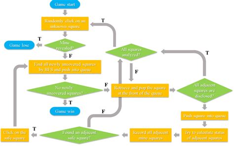 Minesweeper Ai Chih Yu Andrew Lais Website