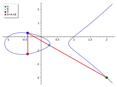 elliptic curves