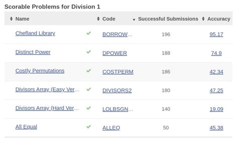 Abhishek Saini On Linkedin Codechef Contest 166 All Problem