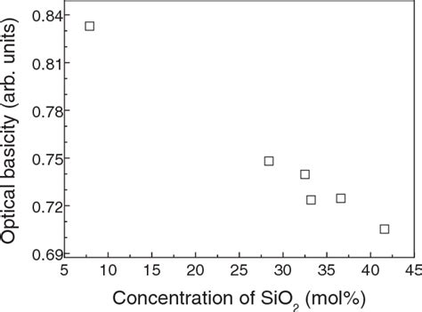 B It Can Be Seen That When Sio 2 Content Increases The Band Gap Download Scientific Diagram