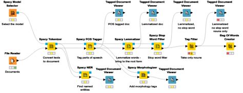 Spacy Preproc Nodes NodePit