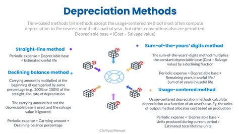 Depreciation Methods Hemani Financial Solutions