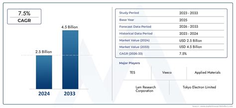 Global 300 Mm Wafer Use Cvd Equipment Market Share Size And Industry