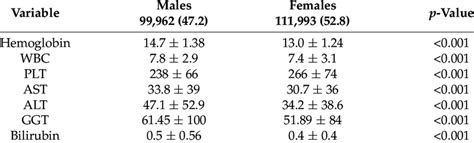 Laboratory Values Of Females And Males Included In The Study Download Scientific Diagram