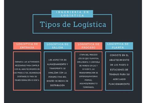 Tipos De Logistica Mapa Conceptual Pdf