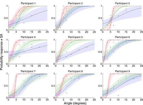 Figure 1 From Integration Of Visual And Inertial Cues In Perceived Heading Of Self Motion