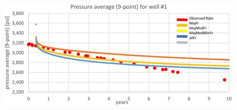 Influence Of Fracture Types On Oil Production In Naturally Fractured Reservoirs