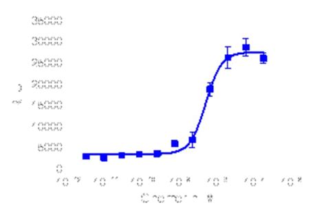 Discoverx Pathhunter Gpr1 Total Gpcr Internalization U2os Cell Line 2