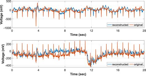 Figure 3 From Data Driven Discovery Of Quasiperiodically Driven Dynamics Semantic Scholar