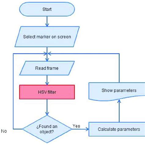 Flowchart Of The Tracking Program Download Scientific Diagram