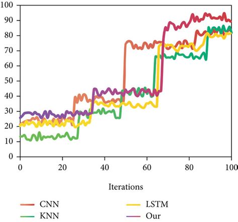 Accuracy Line Chart Of Four Models Download Scientific Diagram