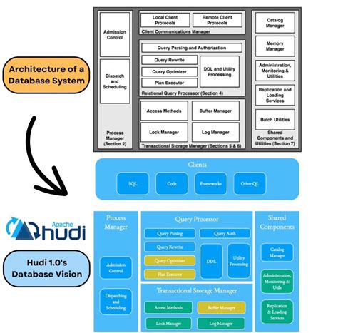 soumil s on linkedin hudi 1 0 is really great improvements one of