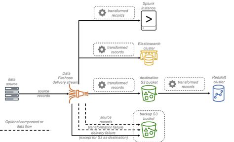 Data Ingestion Methods Storage Best Practices For Data And Analytics Applications
