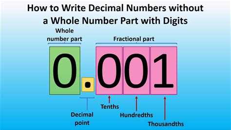 How To Write Decimal Numbers Without A Whole Number Part With Digits