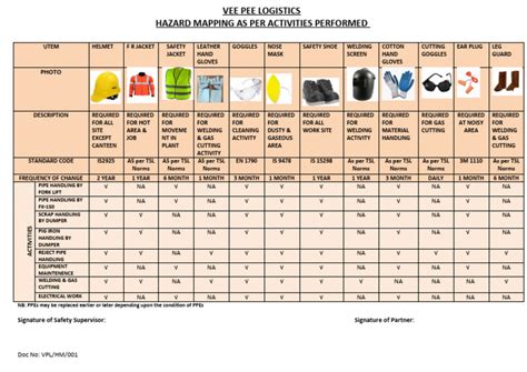 Ppe Matrix Hazard Mapping Pdf Personal Protective Equipment Equipment Ppe Matrix Hazard Mapping Pdf Personal Protective Equipment Equipment